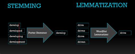 Lemmatization Key Componenets Benefits And Types Botpenguin Lemmatization Key Componenets Benefits And Types Botpenguin