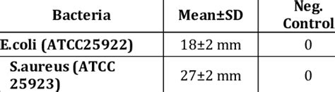 Disk Diffusion Test Results Of Satureja Montana Download Scientific Diagram