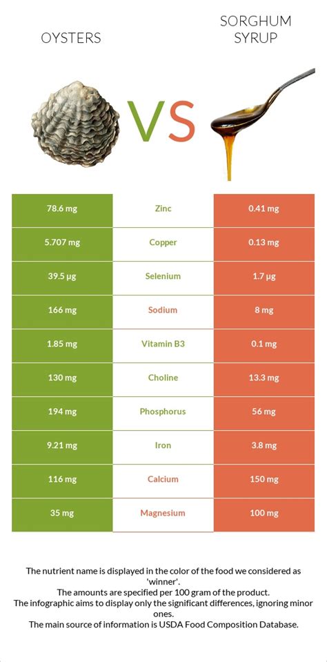 Oysters Vs Sorghum Syrup In Depth Nutrition Comparison