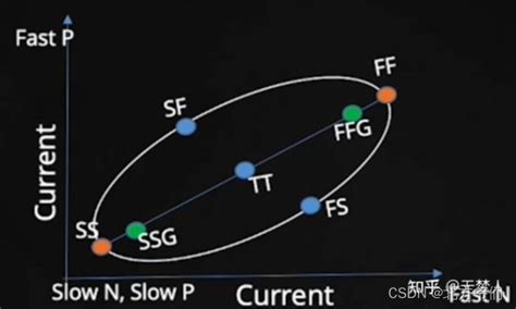 Ic 后端 Corner 介绍rcbest对应ff Csdn博客