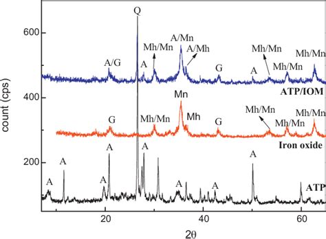 Figure 1 From Preparation And Application Of Attapulgiteiron Oxide