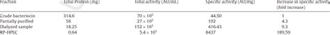 Summary Of The Purification Steps Of Bacteriocin From The Culture
