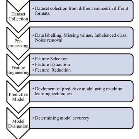 overall method of building a predictive model using machine learning