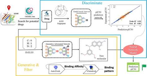 基于深度学习的人二氢叶酸还原酶 Hdhfr 抑制剂的药物设计 Journal Of The Chinese Chemical Society X Mol
