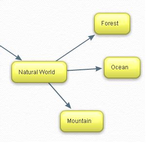 Clustering Writing