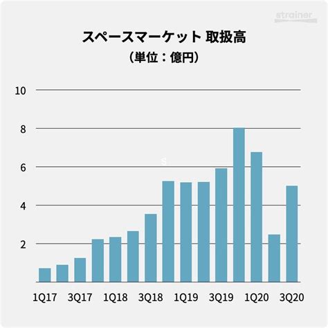 シェアリングエコノミー 統計情報 Strainer