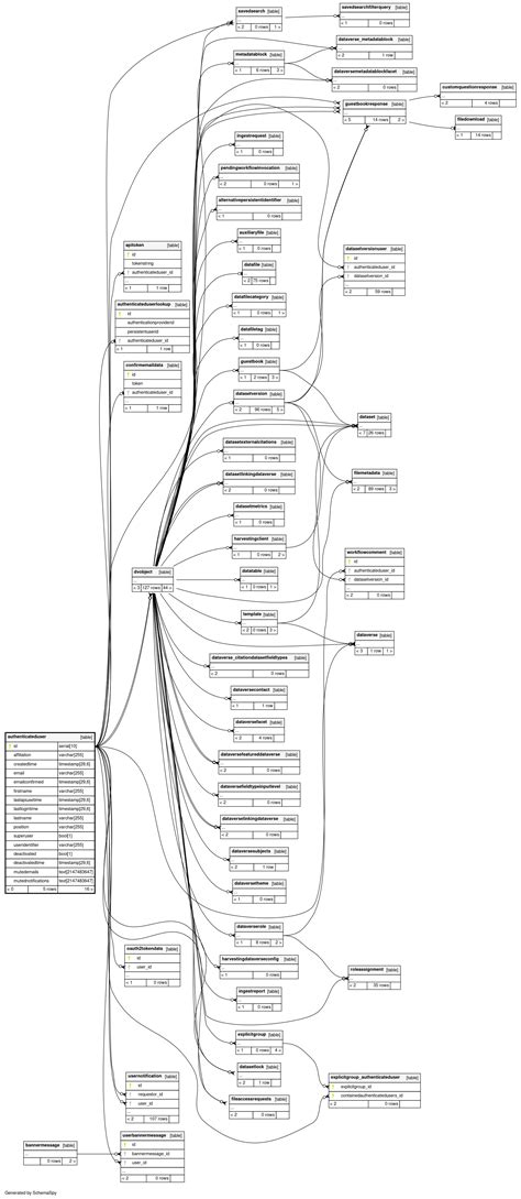 Authenticateduser Dataverse5public