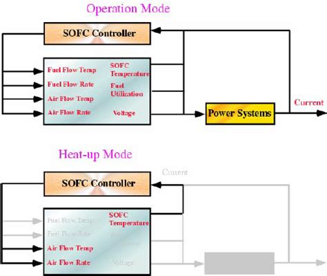 The Stack Temperatures Voltage And Current Download Scientific Diagram
