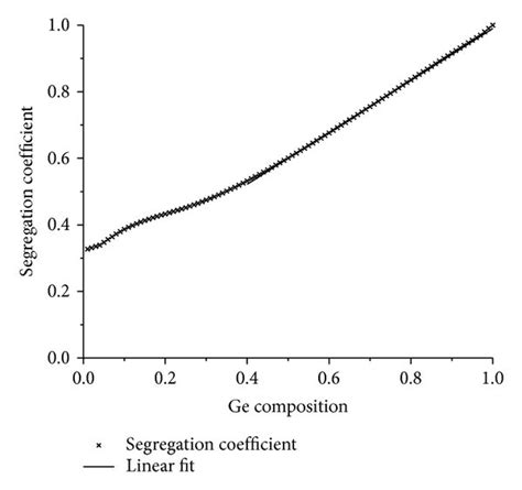 Sige Segregation Coefficient A Calculating The Segregation