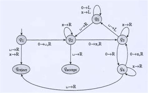 Graphs How To Describe A Turing Machine That Accepts Zeros In Power