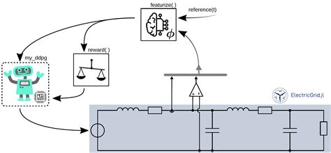 Reinforcement Learning Using ElectricGrid ElectricGrid Jl