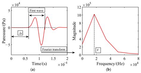 Fourier Transform Of The Received Signal A Time—domain Signal B Download Scientific