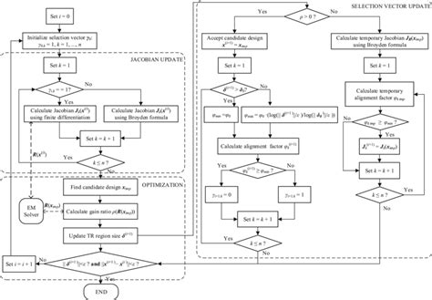 Flow Diagram Of The Proposed Algorithm Using Flexible Sensitivity