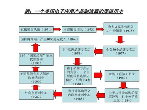第10章 旅游产品分销渠道策略word文档在线阅读与下载无忧文档