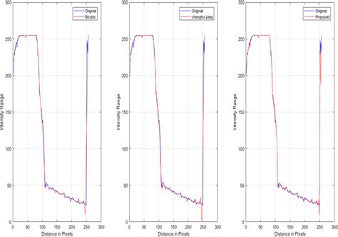 Left Plotted Intensity Curve Represents The Original Ct‐dental Image