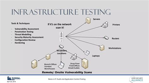 Basics In It Audit And Application Control Testing Pdf