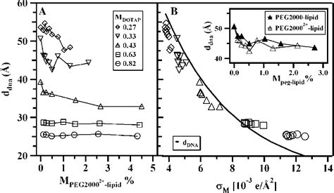 Figure 4 From Surface Functionalized Cationic Lipid Dna Complexes For Gene Delivery Pegylated