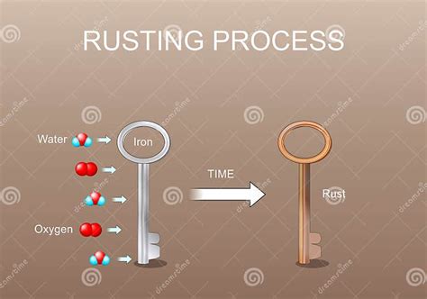 Rusting Process Chemical Reaction Stock Vector Illustration Of Rust Rusting 314968298