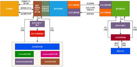第37章：基于spi扩展jdk反射机制调用真实方法 冰河技术