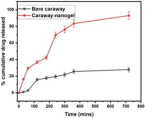 Caraway Nanoemulsion Gel A Potential Antibacterial Treatment Against