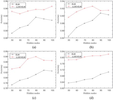 The Average Prediction Accuracies Of The Llsoelm And The Elm With
