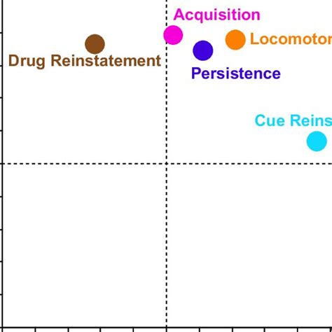 Principal Components Analysis Behavioral Variables Download Table