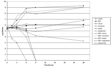 log cfu x ml 1 values in the time kill curve of mic values of the