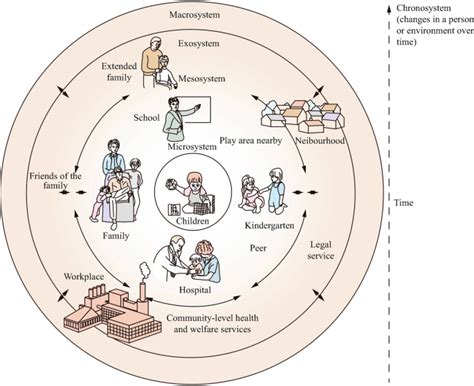 Ecological Systems Theory Springerlink