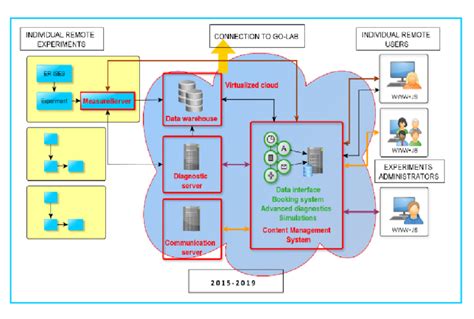 Idea Of The Representation Of The Remote Laboratory Management System
