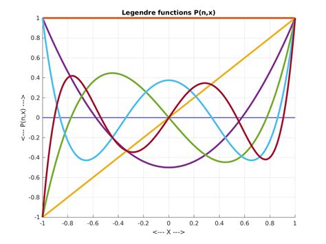 Legendrepolynomialtest