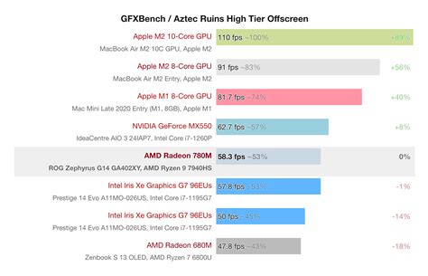 Amd Radeon 780m Igpu Analysis Amds New Rdna 3 Gpu Takes On Its