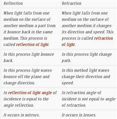 difference between reflection and refraction difference