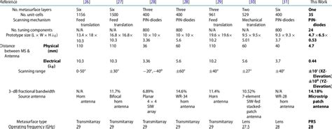 Performance Comparison Of Various Reported Beam Scanning Metasurface Download Scientific