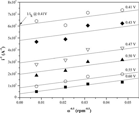 Koutechy Levich Plot For Methanol Oxidation On A Smooth Platinum Download Scientific Diagram