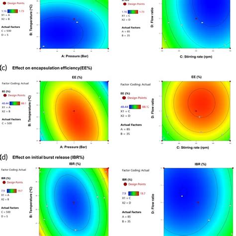 Counter Plots Showing The Main Effects Of Independent Variables On Download Scientific Diagram