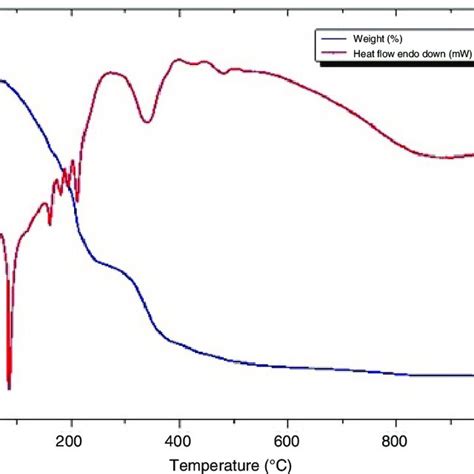 Dta And Tga Curves Of The Sample Obtained Drying At 150 °c For 30 Min Download Scientific