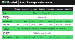 Top 10 Best Forex Prop Firms 2025 Updated List