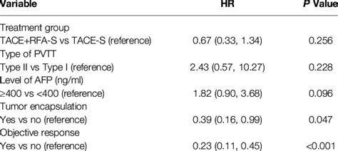 Multivariable Cox Proportional Hazards Model For Overall Survival