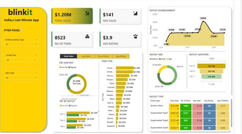 Powerbi Dataanalytics Dashboard Blinkit Datavisualization