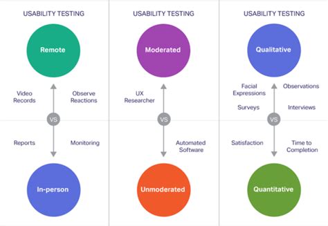 Comprehensive Guide To Usability Testing And Essential Tools