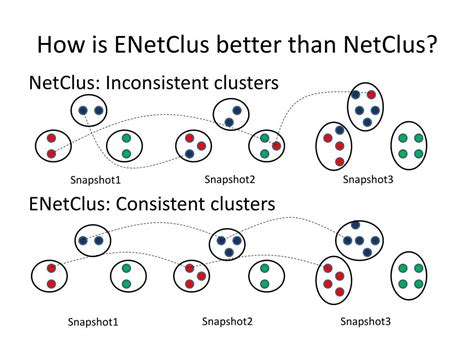 Ppt Evolutionary Clustering And Analysis Of Bibliographic Networks