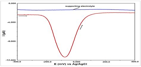 Differential Pulse Voltammogram Of Cu Ii Ions In Drinking Water