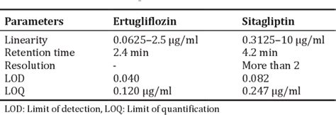 Table 1 From A Validated Reverse Phase High Performance Liquid