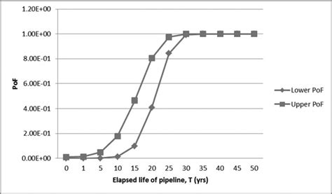 Probability Of Failure Of The Pipeline As A Function Of Assigned Download Scientific Diagram Probability Of Failure Of The Pipeline As A Function Of Assigned Download Scientific Diagram