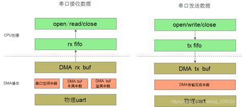一个严谨的stm32串口dma发送and接收（15mbps波特率）机制 Mcu加油站