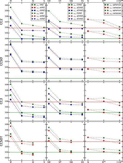 Figure 1 From An Analysis Of The Performance Of Coupled Cluster Methods For K Edge Core