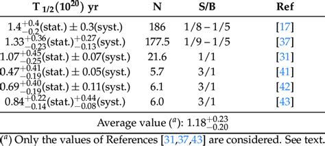 Half Life Values Of The 2β − Decay Of 150 Nd To The 0 1 Excited Level