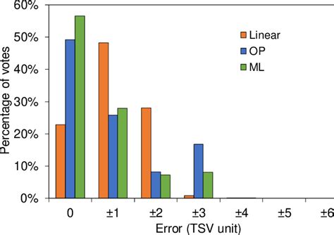 Chi Square Statistics Of The Linear Regression Ordered Probability Download Table