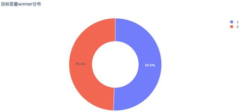 牛逼！python分析5万多场英雄联盟比赛，教你轻松预测胜负！ Csdn博客