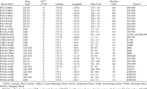 Slip Vector And Fault Slip Rate Data Used In The Inversion Download Table